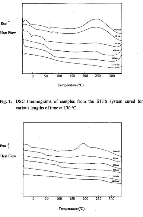 Figure 1 From Curing Reaction Kinetics Of Epoxy Anhydride Silica Systems Semantic Scholar