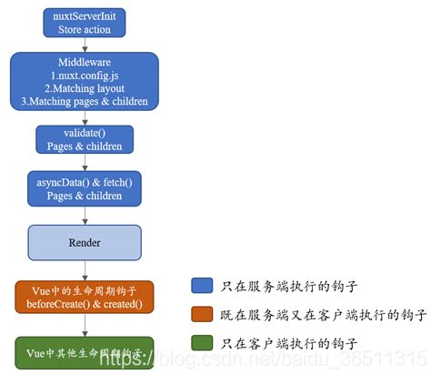 【nuxt】这样理解nuxt的生命周期真是太棒了 nuxt 生命周期 csdn博客