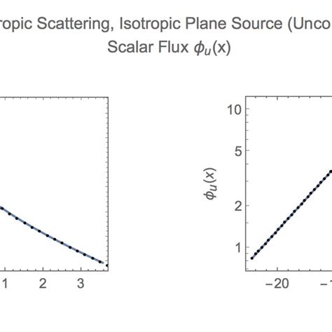 Flux About An Isotropic Point Source In A 3d Medium Monte Carlo