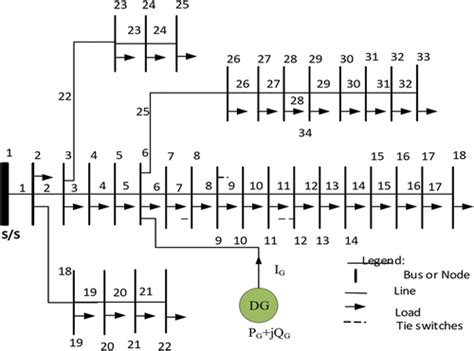 Full Article Optimal Allocation Of Multiple Distributed Generation