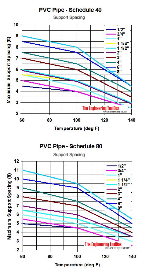 Pipe Support Spacing Chart