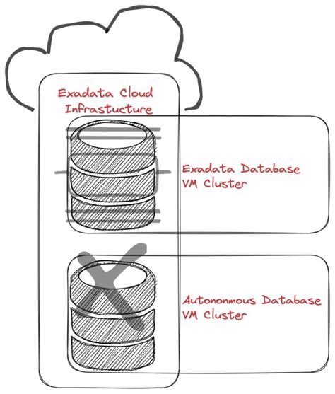 Anil Mahadev On Linkedin Maximize Your Exadata Cloud Infrastructure Investment With Multi Vm