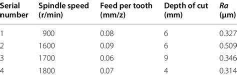 Surface Roughness Value Obtained Through Finite Element Simulation Download Scientific Diagram