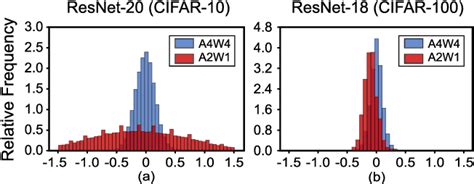Figure 3 From A Dual Precision And Low Power Cnn Inference Engine Using A Heterogeneous