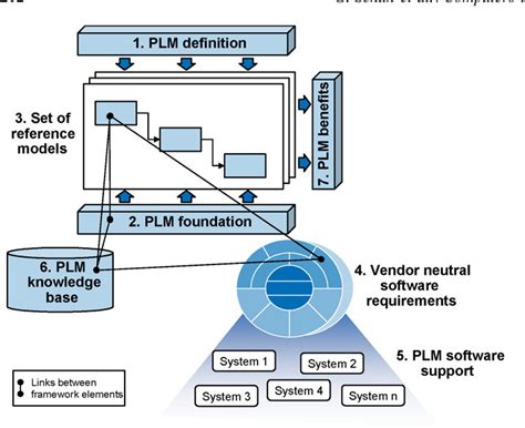 Figure 1 From Process Oriented Framework To Support Plm Implementation Semantic Scholar