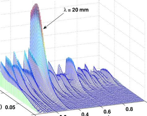 Temporal Evolution Of The Fourier Transform Of The Fronts Of Figure 8