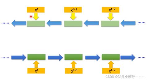 【recurrent Neural Networkrnn】循环神经网络——李宏毅机器学习阅读笔记李宏毅机器学习笔记循环神经网络 Csdn博客