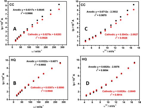 A Graph of Ip versus υ for CC B Graph of Ip versus υ for HQ C Download Scientific