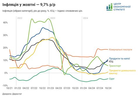 📈 Інфляція у жовтні знову обігнала прогнози За рік споживчі ціни виросли на 9 7 хоча в НБУ