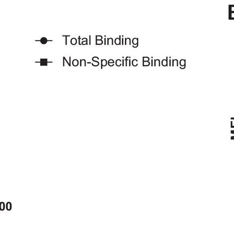 Representative Saturation Binding Assay With 12 Using Fcm In Hek293