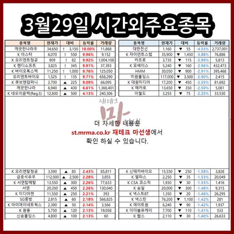 재테크 마선생 2021년 03월 29일 시간외 상한가 및 상승종목 오늘 시간외에서는 깨끗한나라우
