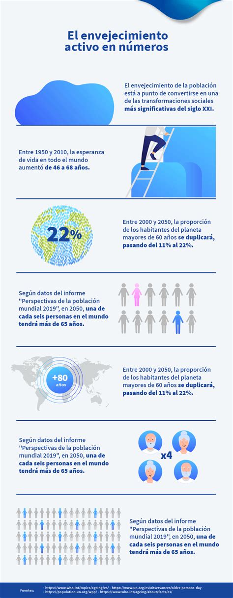 Qué Es El Envejecimiento Activo Y Qué Se Espera A Niveles Demográficos