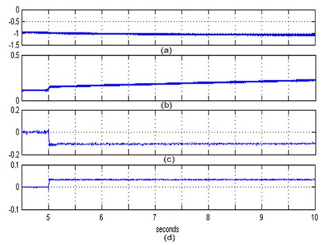 Conventional Controller Currents In Pu A Isd B Isq C Isd D Isq Download Scientific