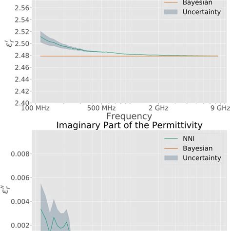New Non‐iterative Nni Results Green And Bayesian Modeling Results