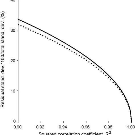 The Residual Standard Deviation In Percent Of The Total Standard Download Scientific Diagram