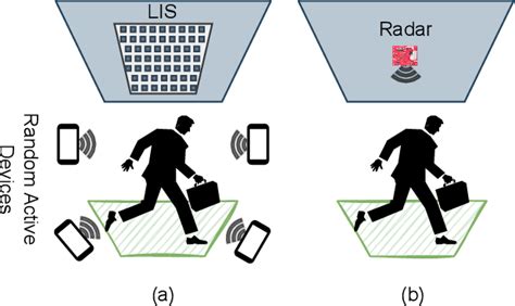 Figure 1 From User Localization Using Rf Sensing A Performance Comparison Between Lis And
