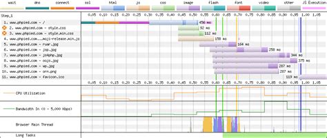 Faster Wordpress Rendering With 3 Lines Of Configuration Kerbco Web Services