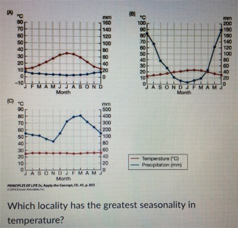 Solved 1 I Know For Sure It Is Not Graph A Is It None Of