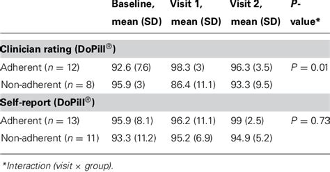 Adherence Ratings Across Visits Bars Download Scientific Diagram