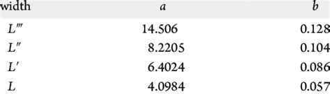 Values Of The Exponential Coefficients Download Scientific Diagram