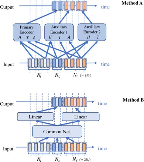 Conversation Oriented Asr With Multi Look Ahead Cbs Architecture Paper And Code Catalyzex