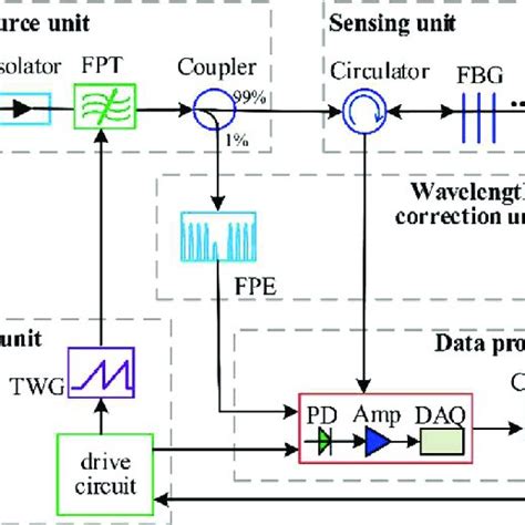 Schematic Diagram Of Temperature Sensor System Based On Optical Fiber Download Scientific