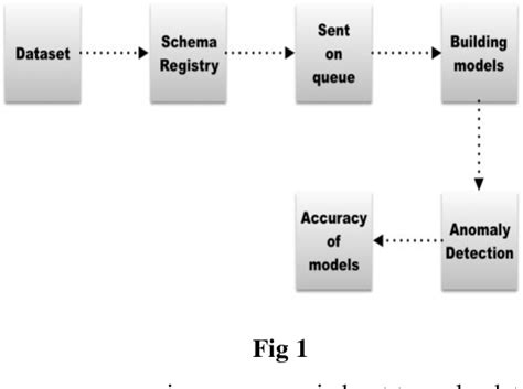 Figure 1 From Anomaly Detection And Data Classification Using Ksql
