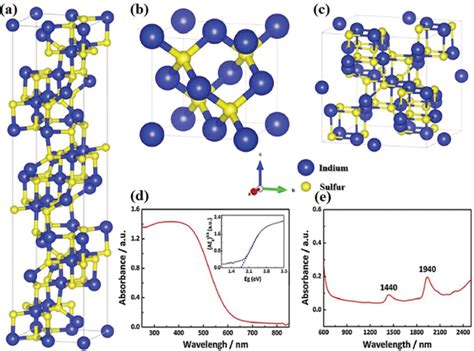 Crystal Structure Of A Tetragonal β‐in2s3 B Cubic α‐in2s3 And C Download Scientific