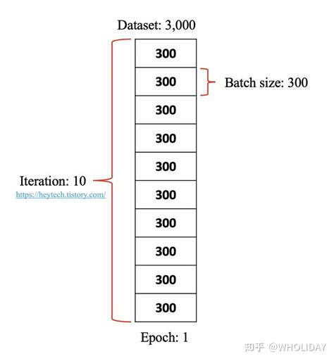 epoch batch interation辨析 知乎