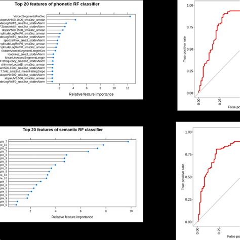 Separate Domain Classifier Performance And Features Top Phonetic Download Scientific Diagram