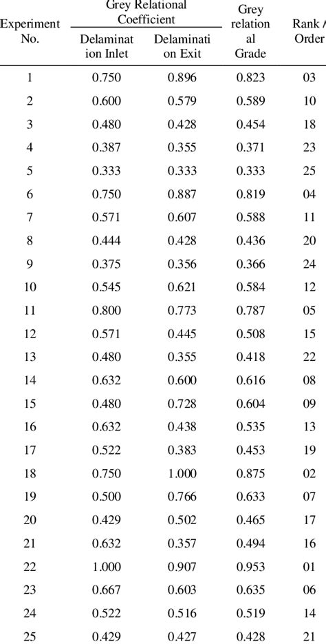 The Calculated Grey Relational Coefficient And Grey Relational Grade