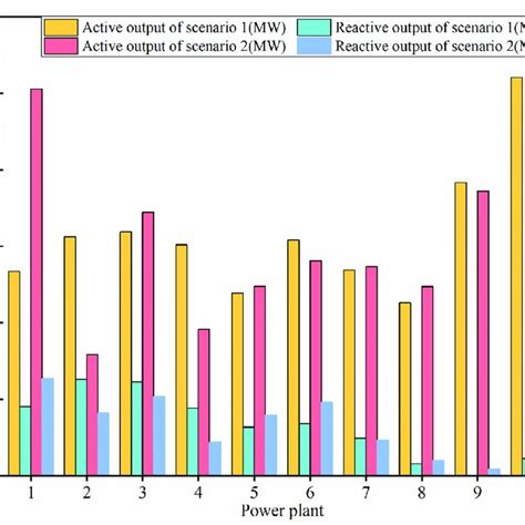 Comparative Analysis Of Power Plant Output In Scenario 1 And Scenario 2 Download Scientific