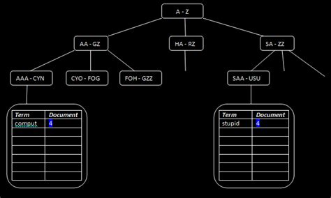 How Text Indexes Work