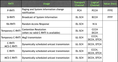 How LTE Stuff Works RNTIs In G NR