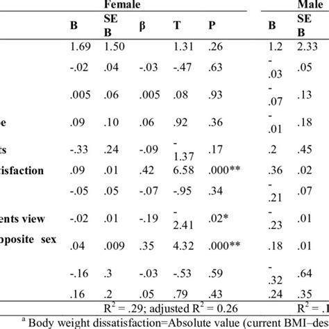Multiple Linear Regression Analysis Predicting Magnitude Of Body