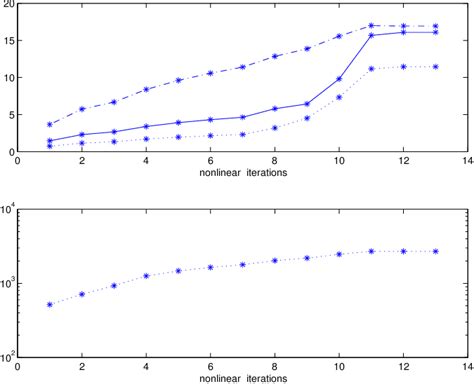 1 Nonlinear Convection Diffusion Problem Download Table