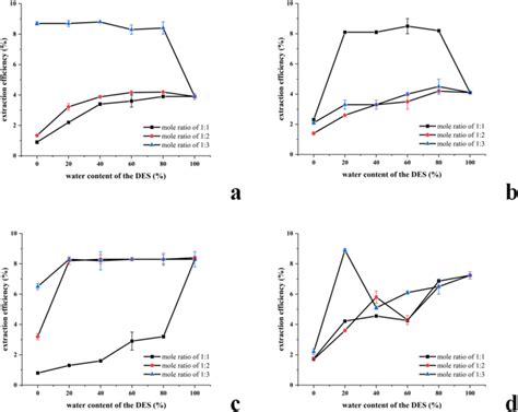 Ultrasonic Assisted Des Extraction Optimization Characterization Antioxidant And In Silico