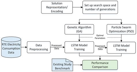 Energies Free Full Text Multi Sequence Lstm Rnn Deep Learning And Metaheuristics For