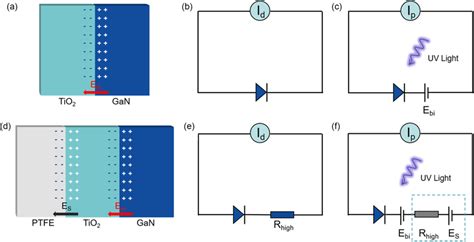 A Schematic Representation Of The Internal Electric Field In Tio2 Gan Download Scientific