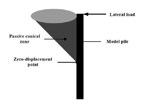 Conical Passive Zone Of A Laterally Loaded Pile Download Scientific