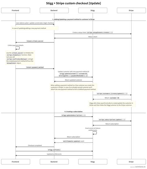 Integration When Using Stripe Elements For Checkout