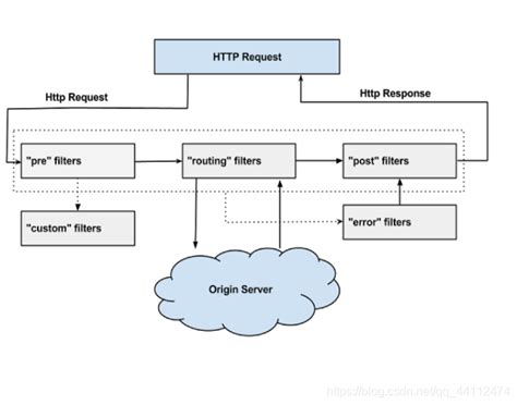Zuul入门实战完整版 Csdn博客