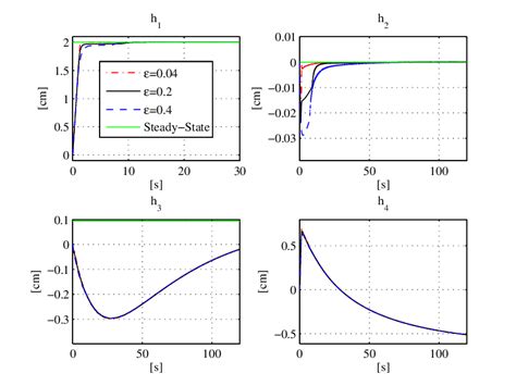 The Response Of The Lti Model At P 1 Download Scientific Diagram