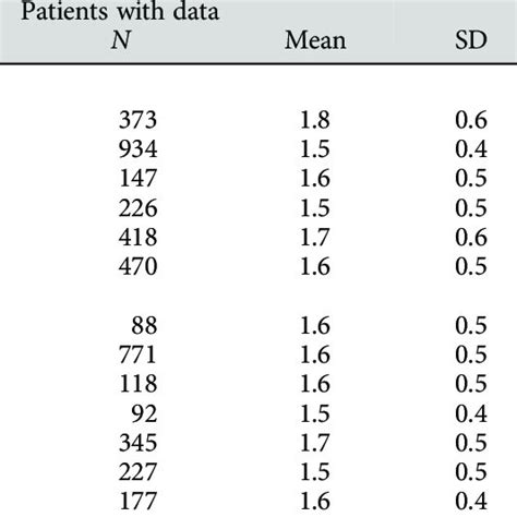5 Summary Statistics For Phosphate In Peritoneal Dialysis Patients In 2016 Download Table
