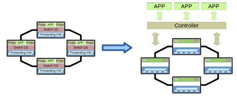 Software Defined Networking Fundamentals Part 3 Transformation Of