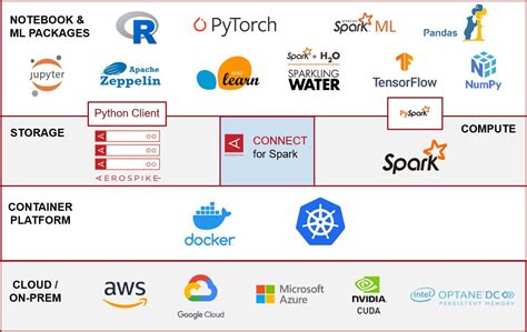 Data Tribes On Linkedin Aerospike Datatribes Datascience Ai Ml Data Realtimedata