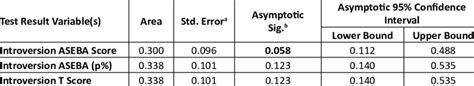 Area Under The Roc Curve For Emotional Parameters Aseba Introversion Download Scientific