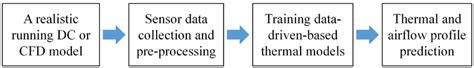 flowchart for data driven thermal modelling download scientific diagram