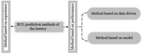 Classification Of Approaches For Predicting Remaining Useful Life