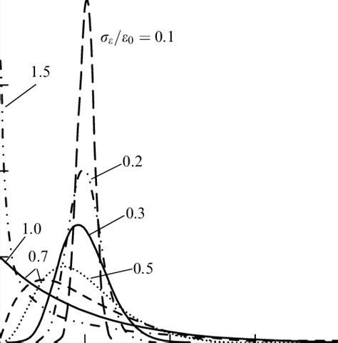 Gamma Distribution Density For Different S E Ae 0 Values Download